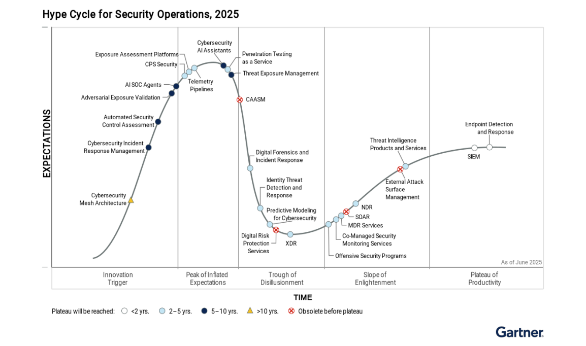 Axur nomeada sample vendor no Gartner® Hype Cycle™ for Security ...